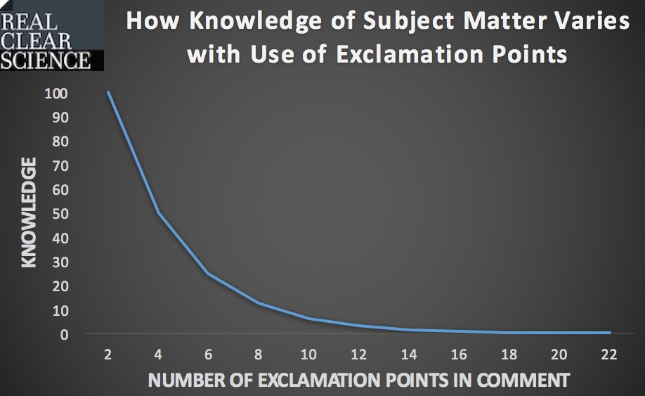 Link Between Exclamation Points and Knowledge | RealClearScience