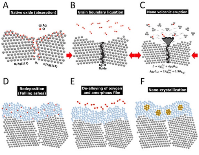 Silver Erupts Like a Volcano at the Nanoscale | RealClearScience