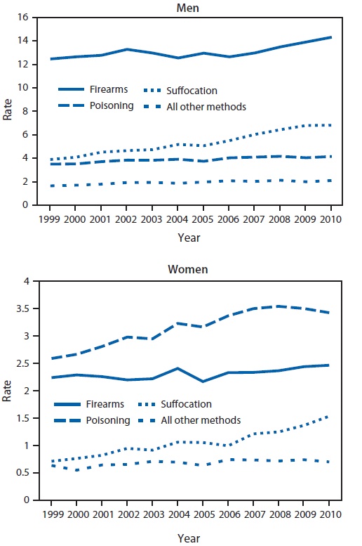 Differences in Suicide Between U.S. Men, Women | RealClearScience